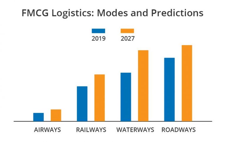 FMCG Logistics: Moving Consumer Goods In A Faster World