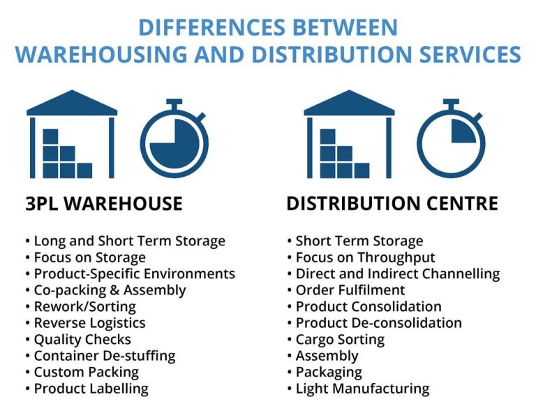 Warehousing and Distribution Services | Brimich Logistics